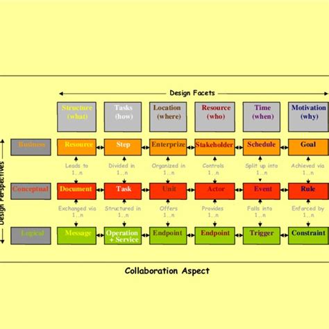 Business Collaboration Design Framework Bcdf Download Scientific