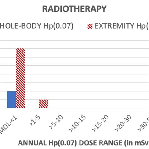 Comparison Of The Hp 0 07 Dose Ranges Received By The Workers In Msv Download Scientific
