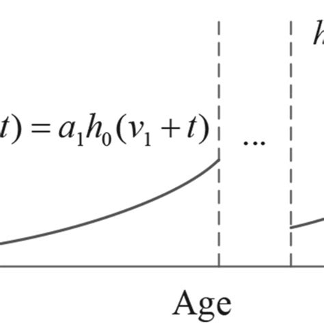 Baseline Hazard Function Of The Hybrid Model Download Scientific Diagram