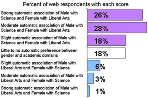 Project Implicit Scigals