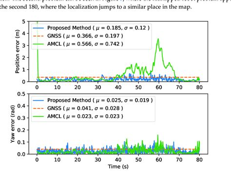 Localization Error Of The Three Methods Described In Kitti Sequence 36