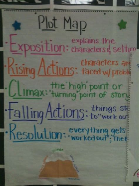 Plot Map Anchor Chart