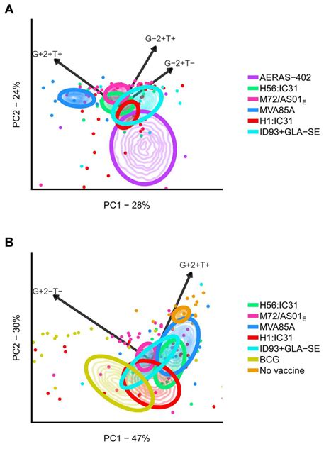 Pca Biplots Of Cytokine Co Expression Profiles For Vaccine Induced