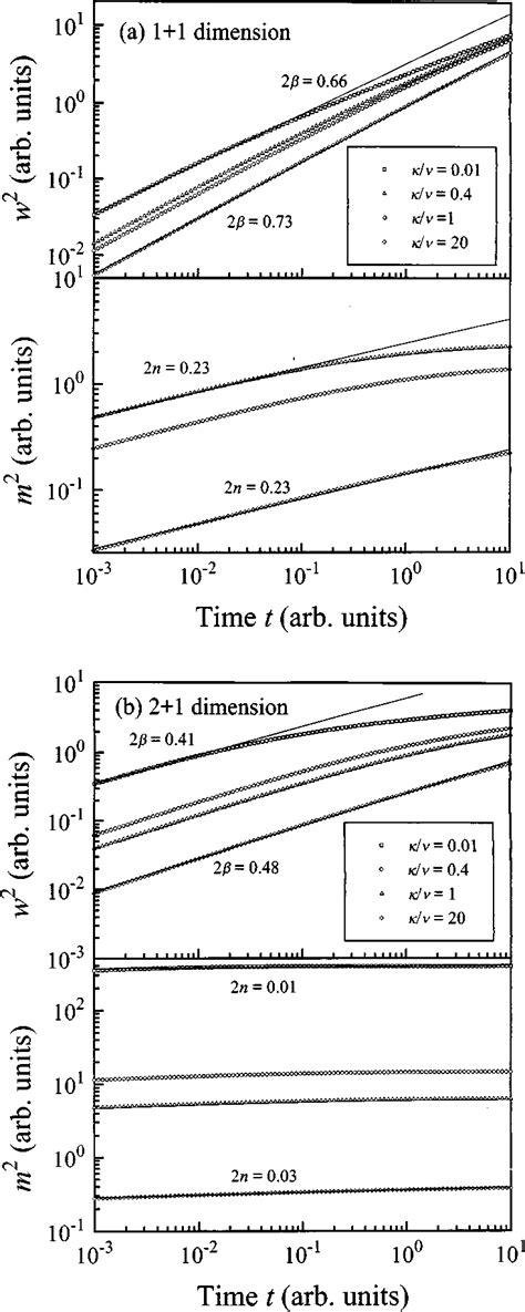 Time Evolution Of The Interface Width W 2 And Local Slope M 2 Of The