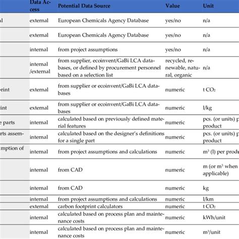 Assignment Of Key Green Indicators To Plm Stages And Datasources Own