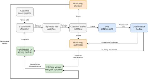 Figure 1 From Functional Framework For Multivariant E Commerce User Interfaces Semantic Scholar