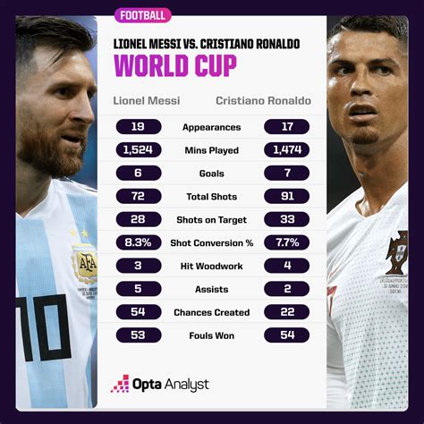 Messi Vs Ronaldo The Final World Cup Showdown Opta Analyst