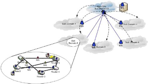 Distributed Processing Using Ma Download Scientific Diagram
