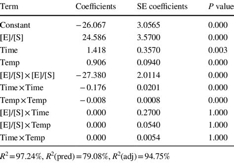 Coefficients In The Regression Function From Minitab Ver Sion16