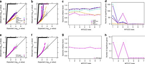 Twas Analysis Results By Different Methods For Wtccc Traits Compared Download Scientific