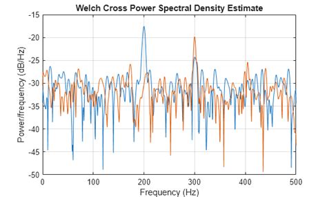 Cpsd Cross Power Spectral Density Matlab