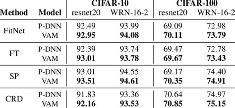 Top 1 Classification Accuracy In Of Six Model Variants P Dnn