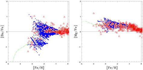 Comparison Between Predicted Ba Fe Vs Fe H In The Solar Vicinity Download Scientific