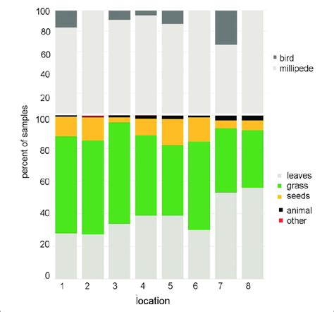 Faecal Analysis Showing The Percentage Of Faecal Samples Containing Download Scientific Diagram