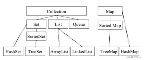 一线大厂面试真题——sortedset和list异同点sortedset 和list Csdn博客