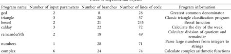 Table 1 From Automatic Generation Of Test Cases Based On Genetic Algorithm And Rbf Neural