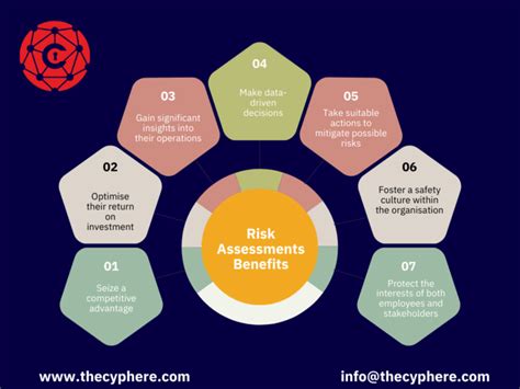 Why Are Risk Assessments Important