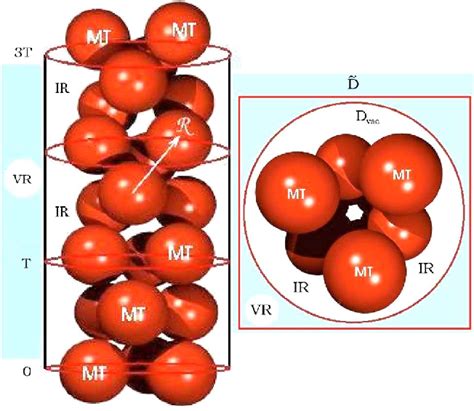 Figure 1 From Full Potential Linearized Augmented Plane Wave Method For One Dimensional Systems