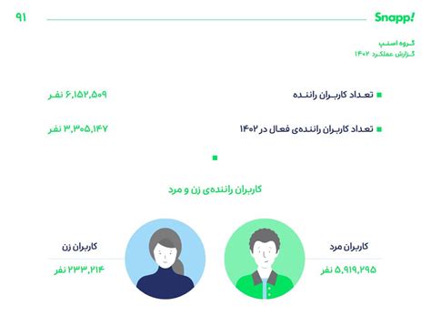 اسنپ توی گزارش سالانه تعداد راننده های فعال رو ذکر میکنه اما من توی