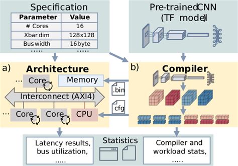 Evaluation Framework Containing Architecture A And Compiler B