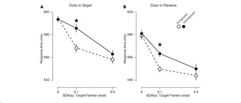 Congruency Effects In Experiment 2 A B Comparisons Of Mean Rts Download Scientific Diagram