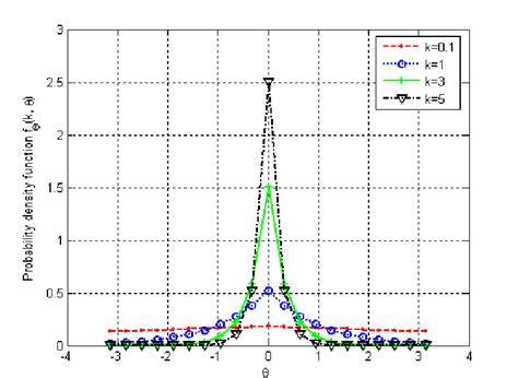 The Probability Density Function F Θ K θ Download Scientific Diagram