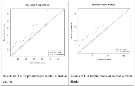 Ita Trend Plots Of Rainfall Data During 1981 2020 Download