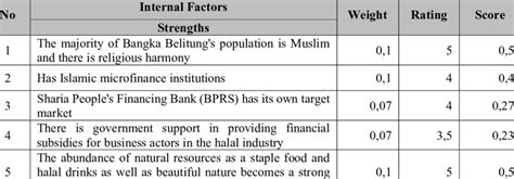 Matrix Of Internal Factor Evaluation Download Scientific Diagram