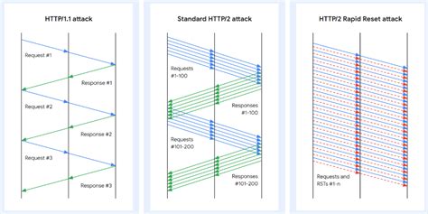 New 2 Rapid Reset Zero Day Attack Breaks Ddos Records