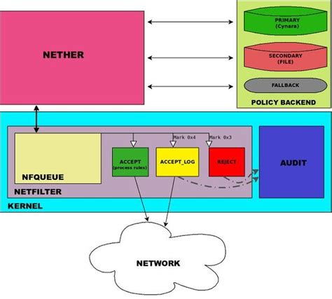 Kernel Linux Realizziamo Assieme Un Validatore Di Pacchetti Di Rete