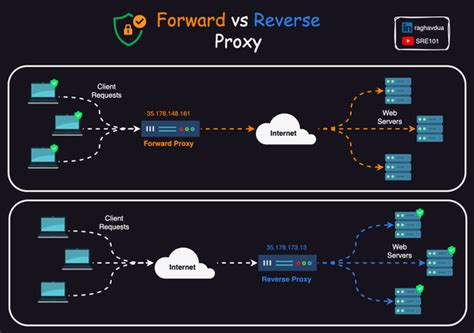 Forward Vs Reverse Proxy