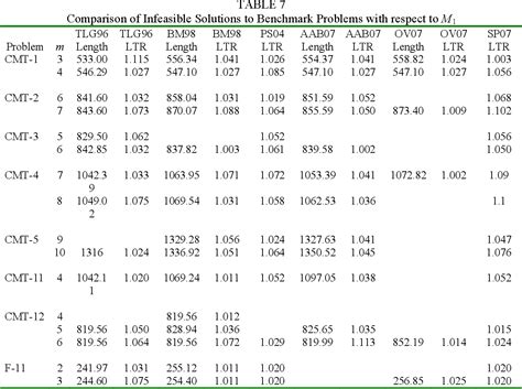 Table 7 From A Survey On Multi Trip Vehicle Routing Problem Semantic