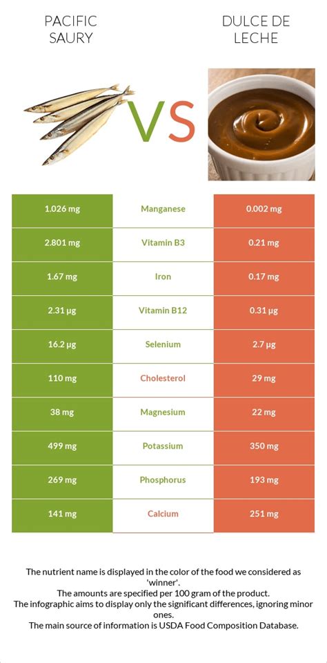 Pacific Saury Vs Dulce De Leche — In Depth Nutrition Comparison