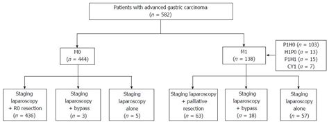 Staging Laparoscopy Improves Treatment Decision Making For Advanced