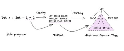 Ocamllex And Menhir Examples That Arent Calculators Learning Ocaml