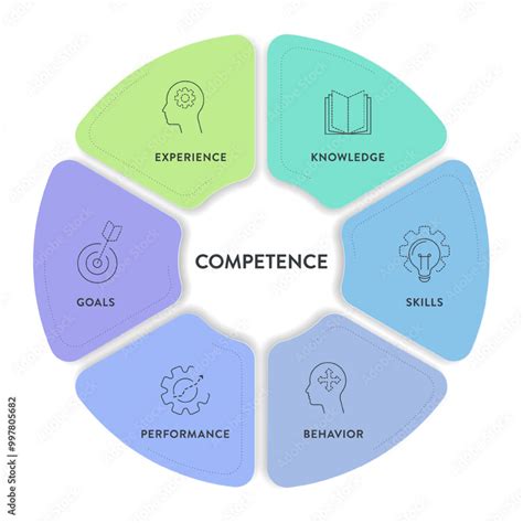 Competence Model Strategy Infographic Diagram Chart Illustration Banner