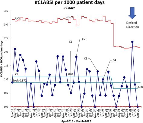 Reducing Pediatric Ambulatory Central Line Associated Bloodstream