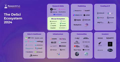 Desci Ecosystem Map Updated Researchhub Foundation Posted On The