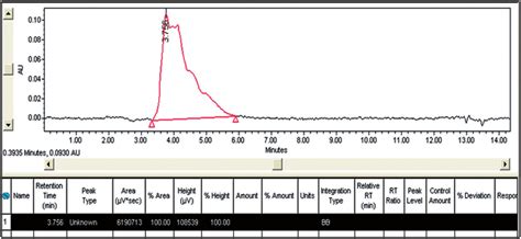Hplc Chromatogram Of Unbounded Gentamicin In The Supernatant Solution Download Scientific Diagram