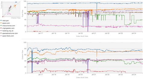 Flow Metric History Compare Strength And Stability Of Domains Majestic