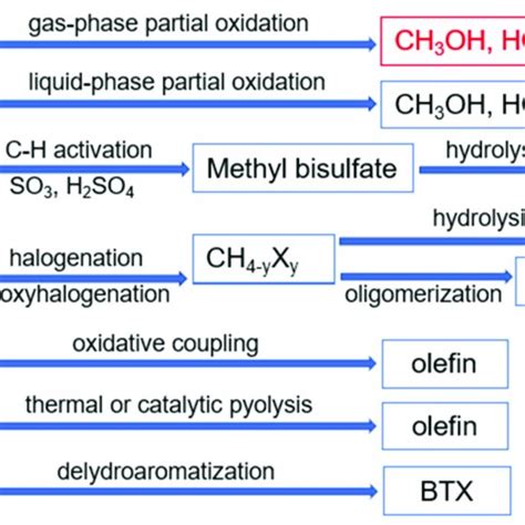 Various Routes In The Direct Conversion Of Methane Technologies