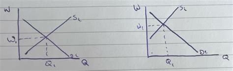 Wage Differentials A Level Economics Model Paragraph Aqa Edexcel Ocr