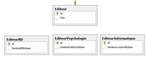 Introduction à Entity Framework