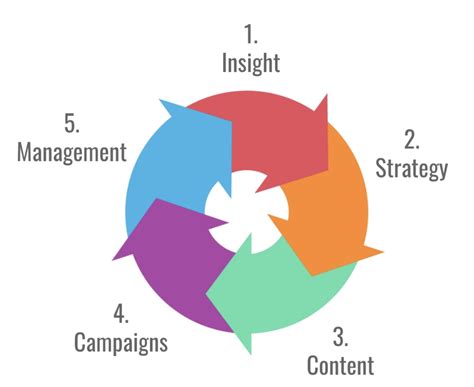 Market Strategy Checklist Cyclic Media