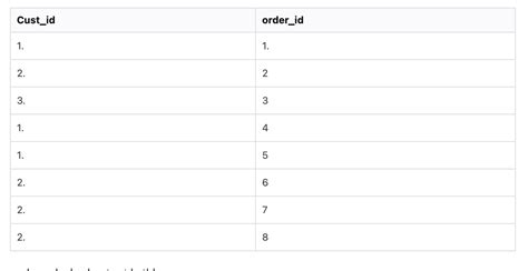 Mysql How Can I Count Number Of Orders And Then Group Them Using Case