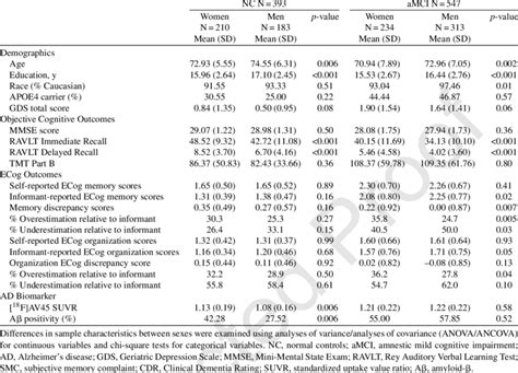 Sample Characteristics By Sex And Diagnostic Group Download Table