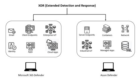 Microsoft Defender An Overview Of The Extended Detection And Response