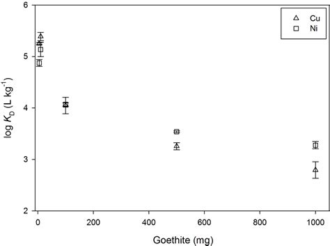 Figure 1 From Copper And Nickel Partitioning With Nanoscale Goethite Semantic Scholar