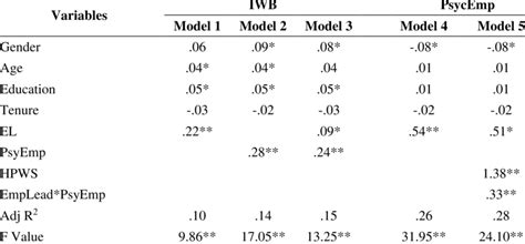 Hierarchical Regression Results For Mediation Analysis Download