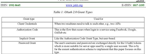 Table 1 From Framework To Secure The Oauth 20 And Json Web Token For